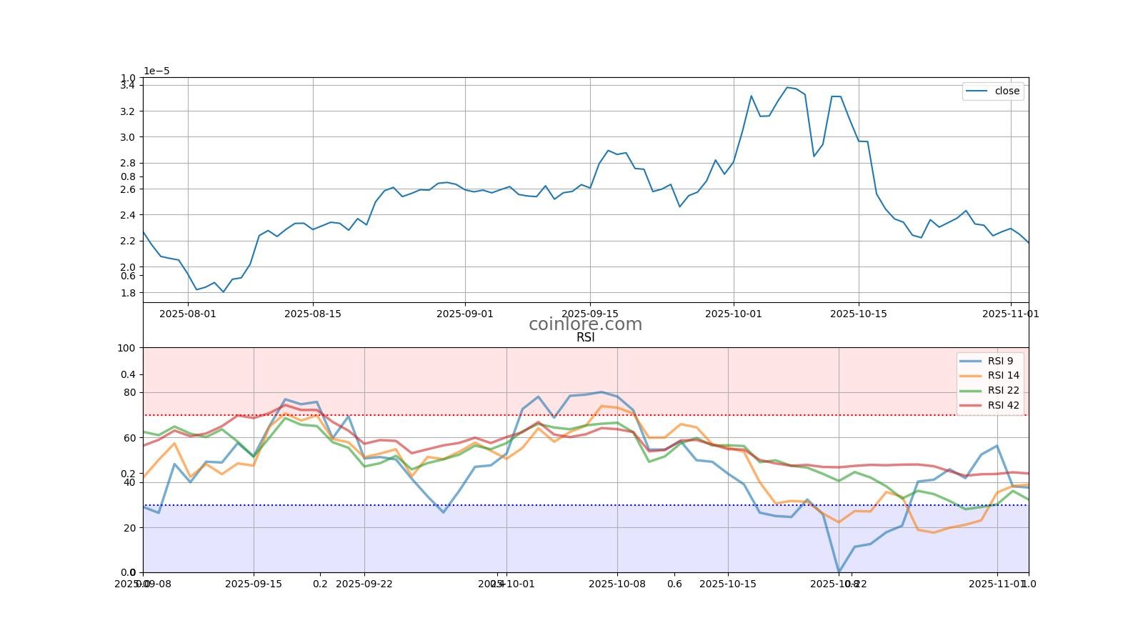 Animal Concerts RSI indicator