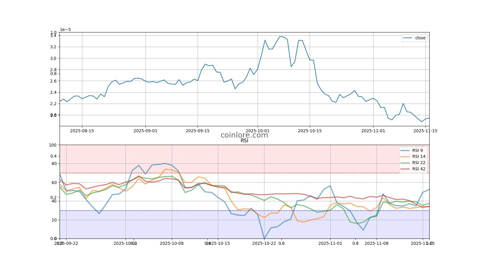 Animal Concerts RSI indicator