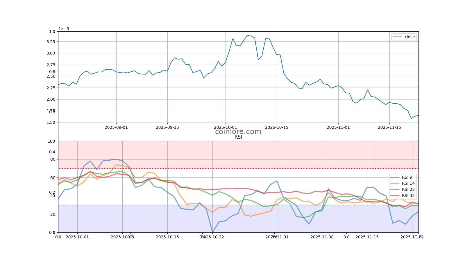 Animal Concerts RSI indicator
