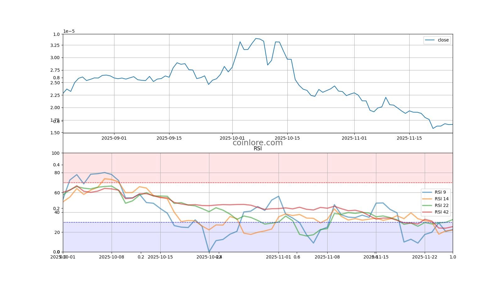 Animal Concerts RSI indicator