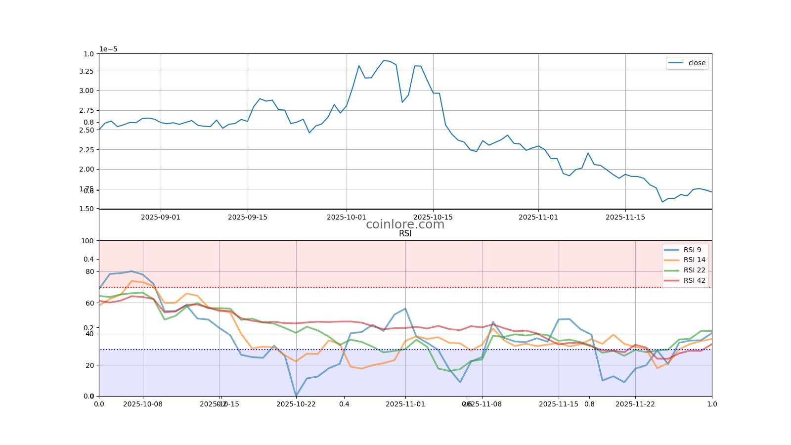 Animal Concerts RSI indicator