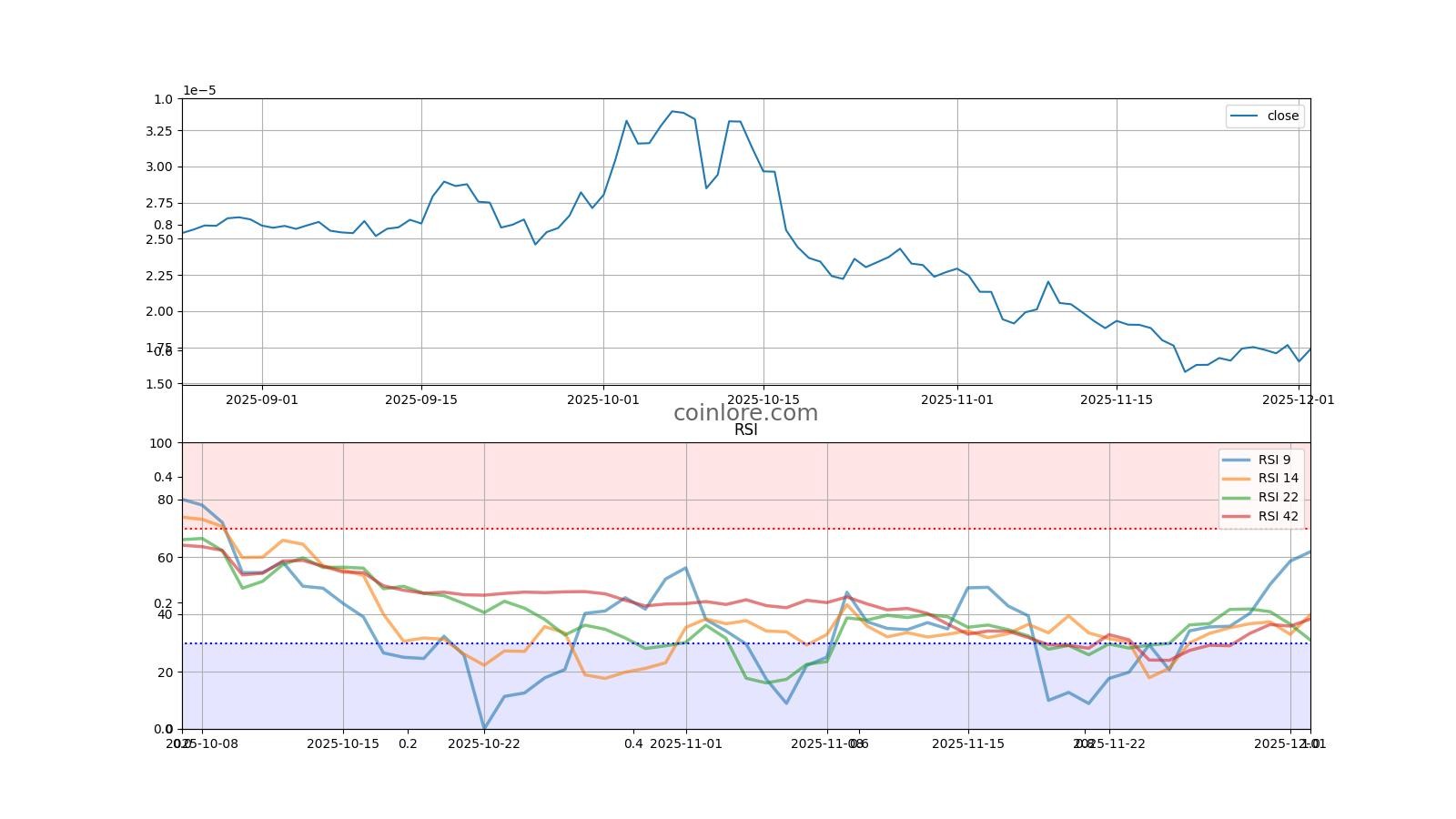Animal Concerts RSI indicator