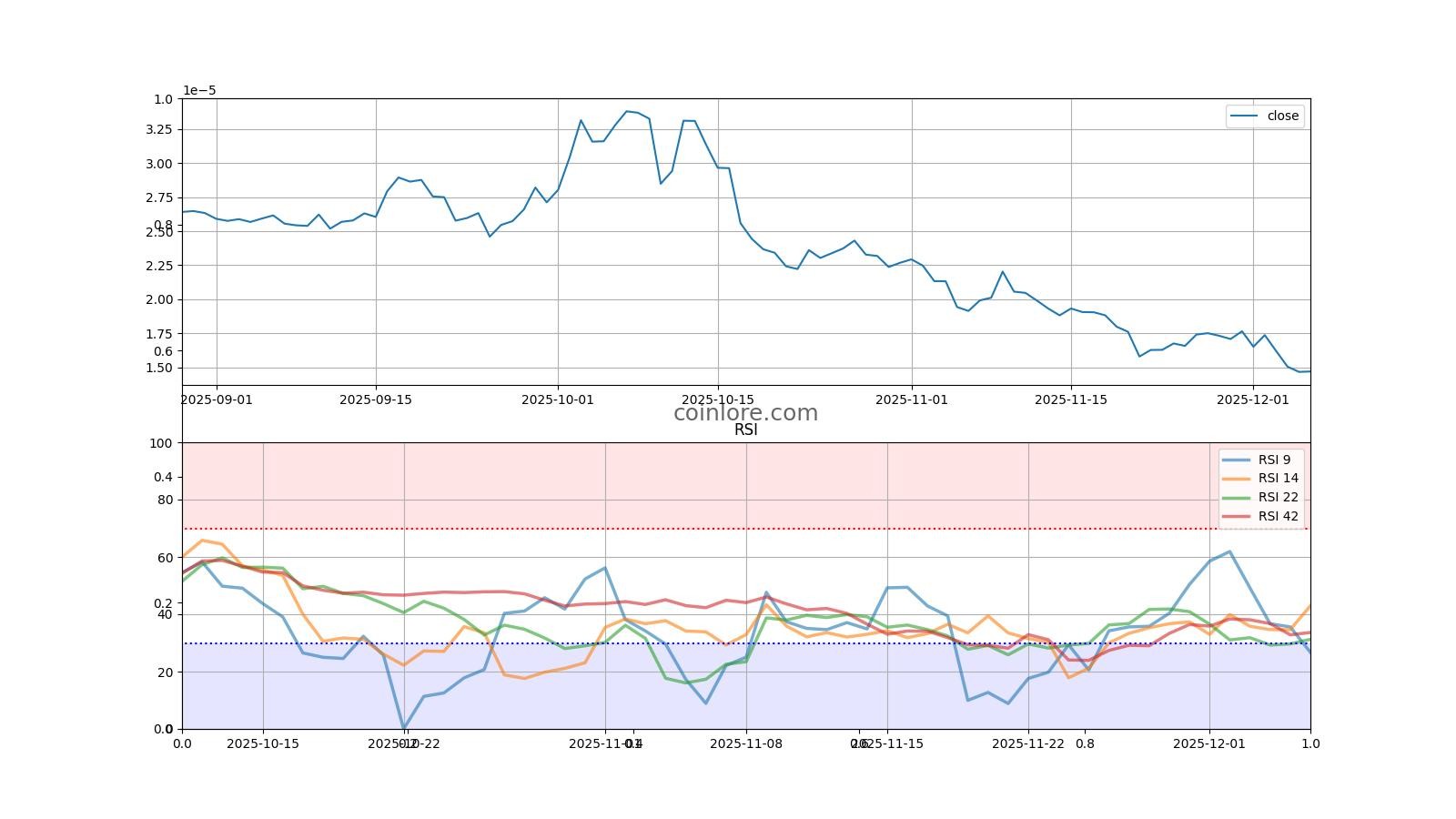 Animal Concerts RSI indicator