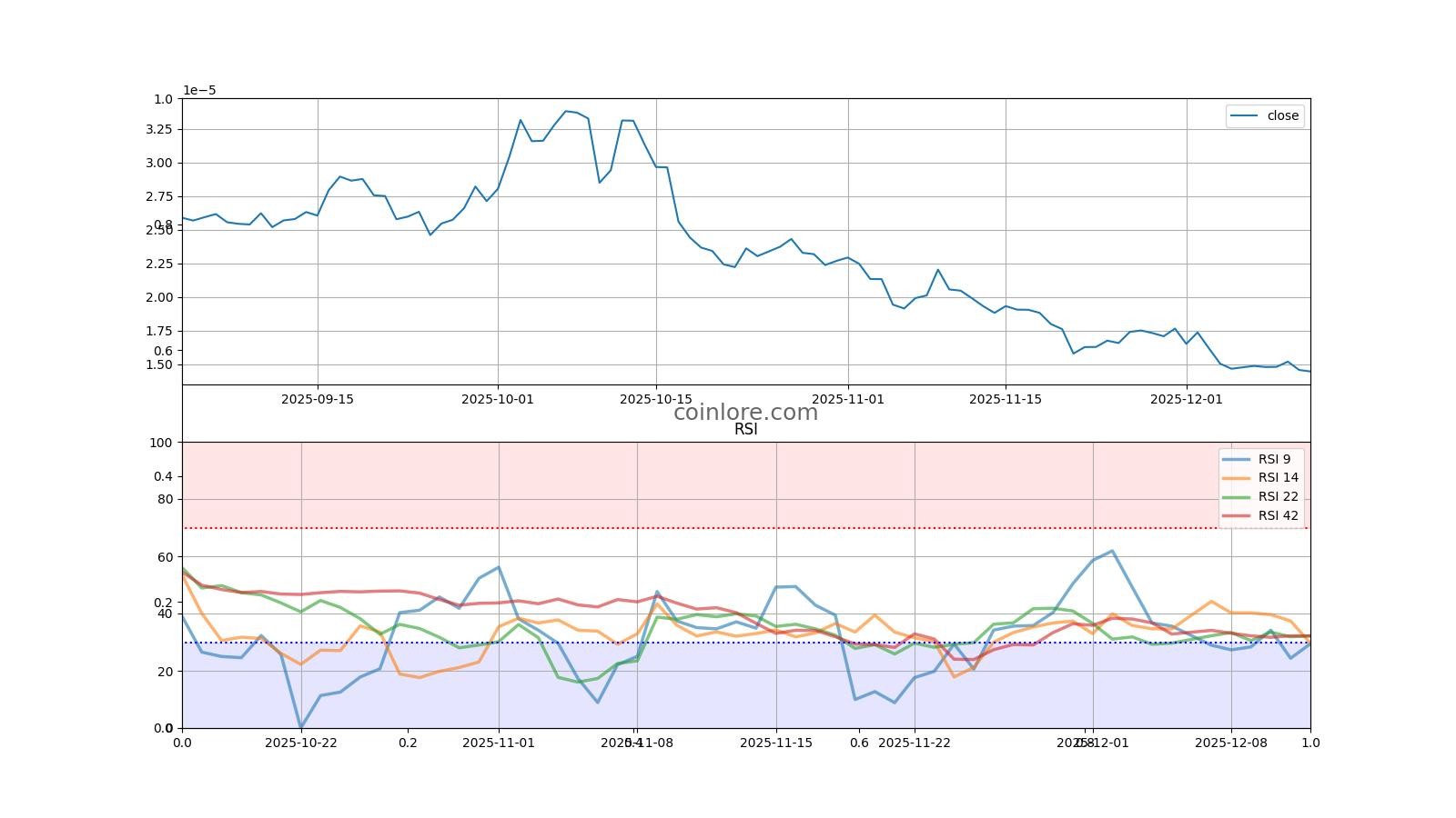 Animal Concerts RSI indicator