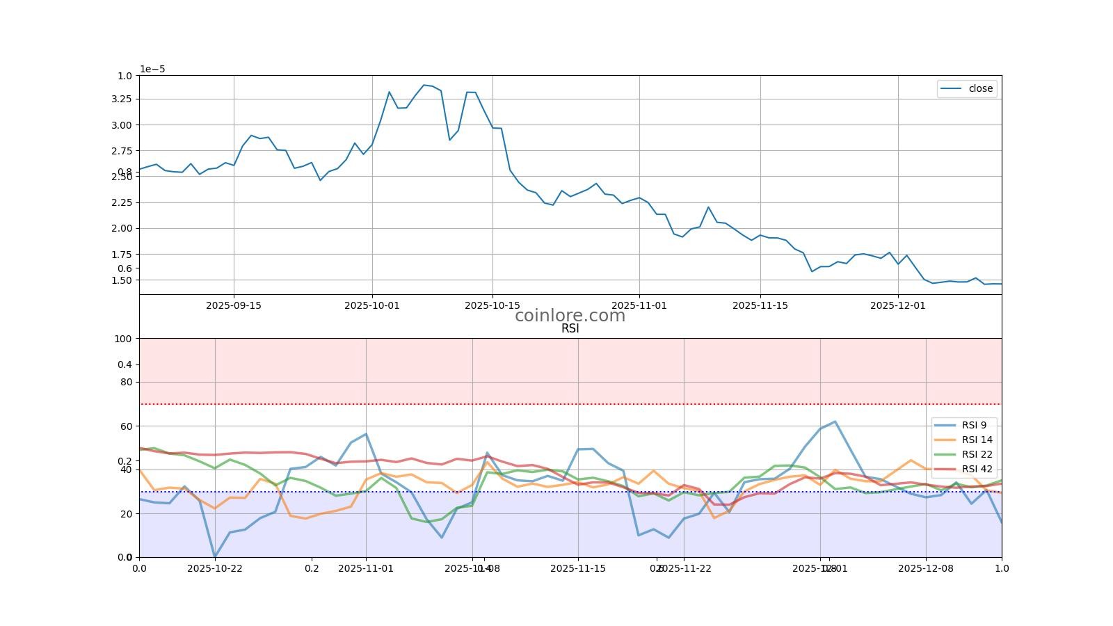 Animal Concerts RSI indicator