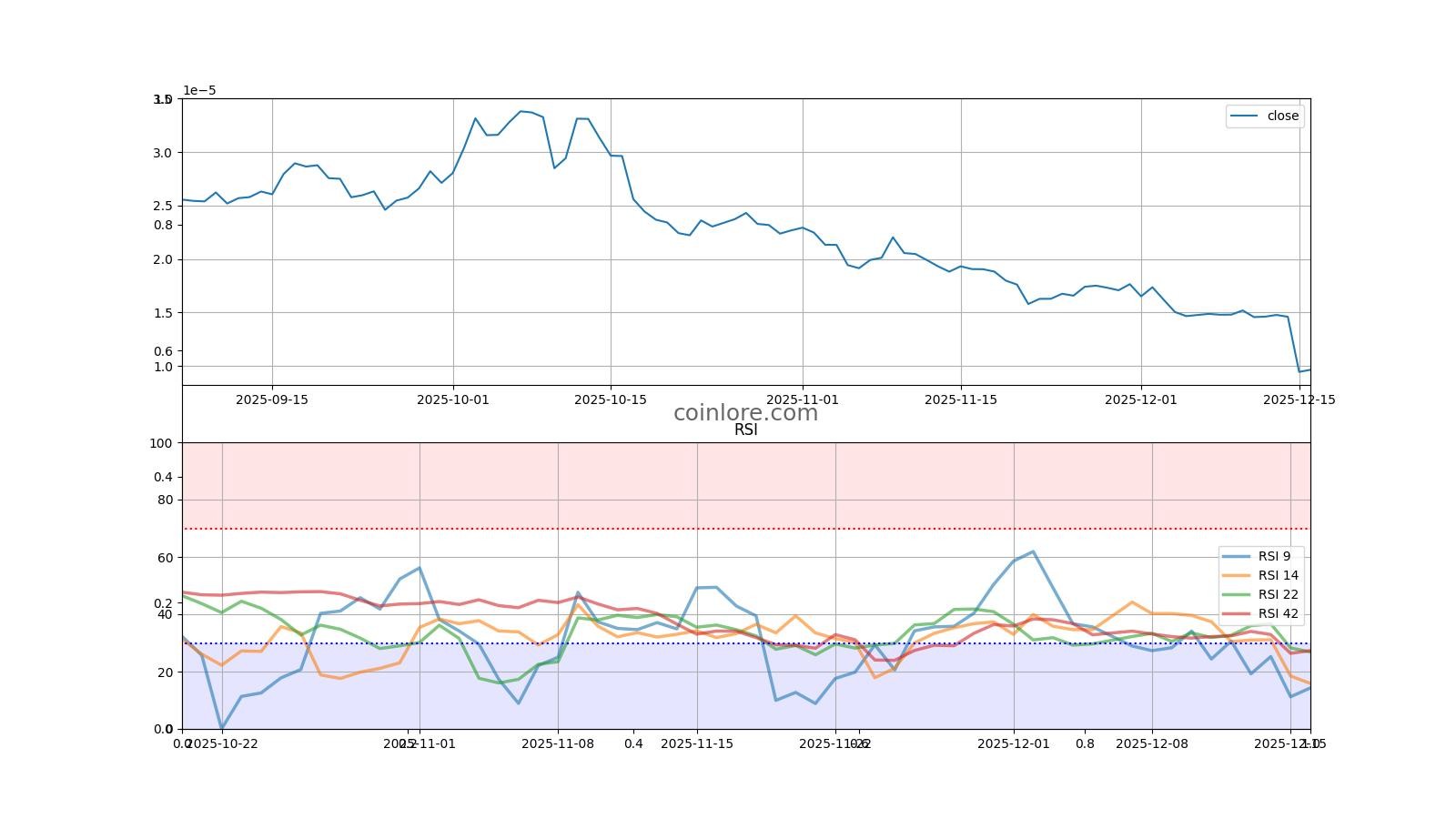 Animal Concerts RSI indicator