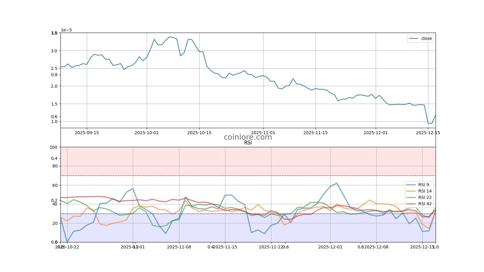 Animal Concerts RSI indicator