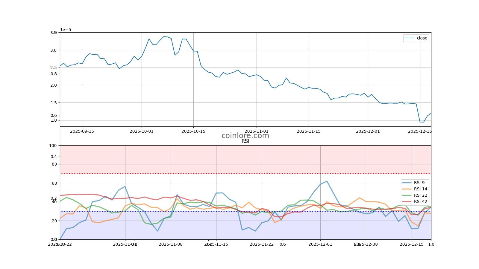 Animal Concerts RSI indicator