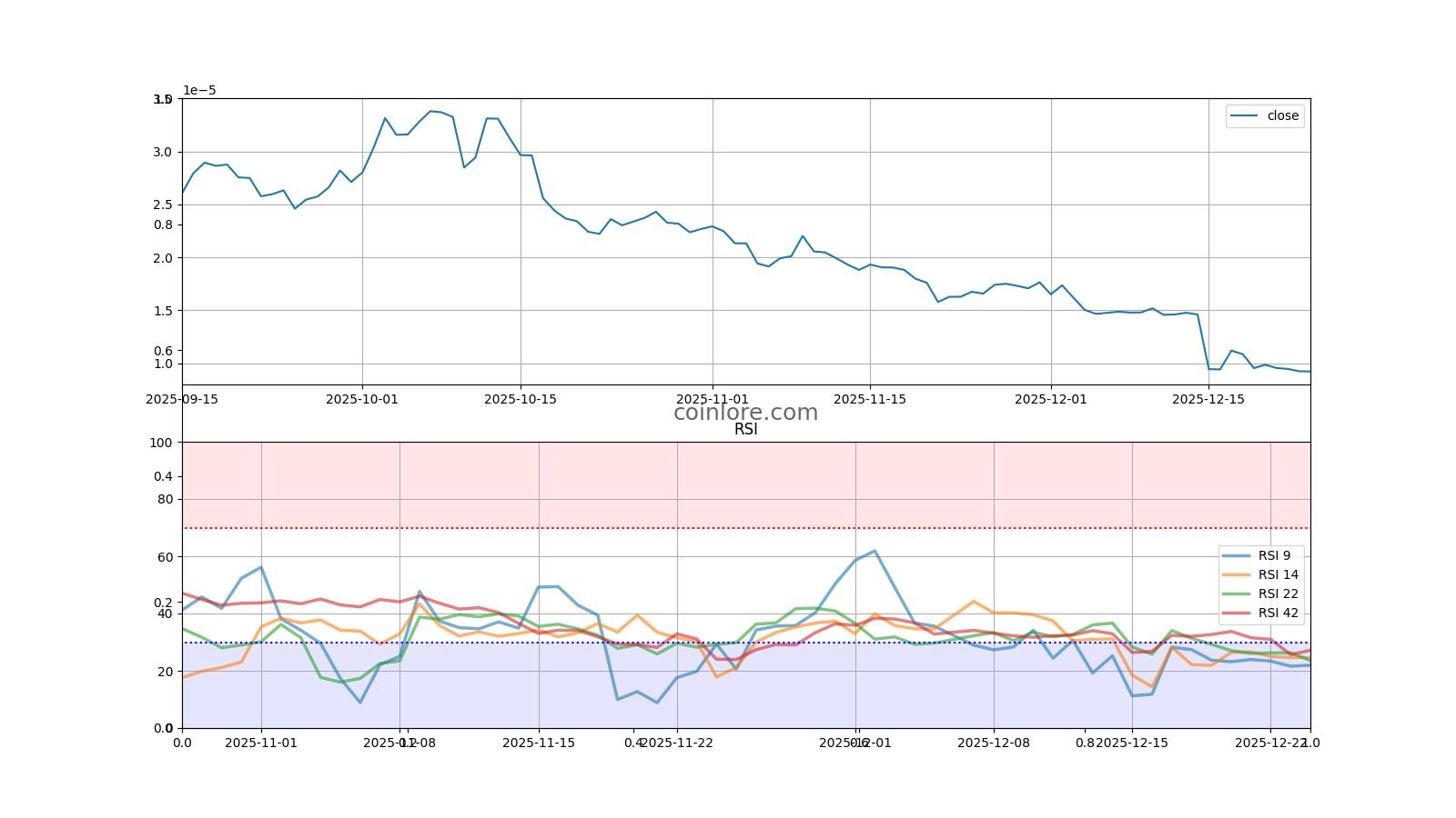 Animal Concerts RSI indicator