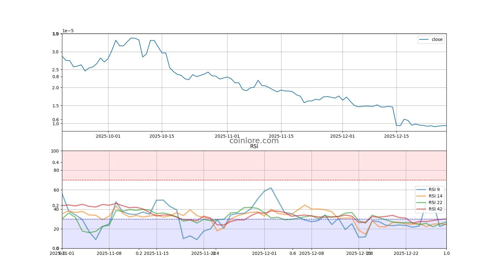 Animal Concerts RSI indicator