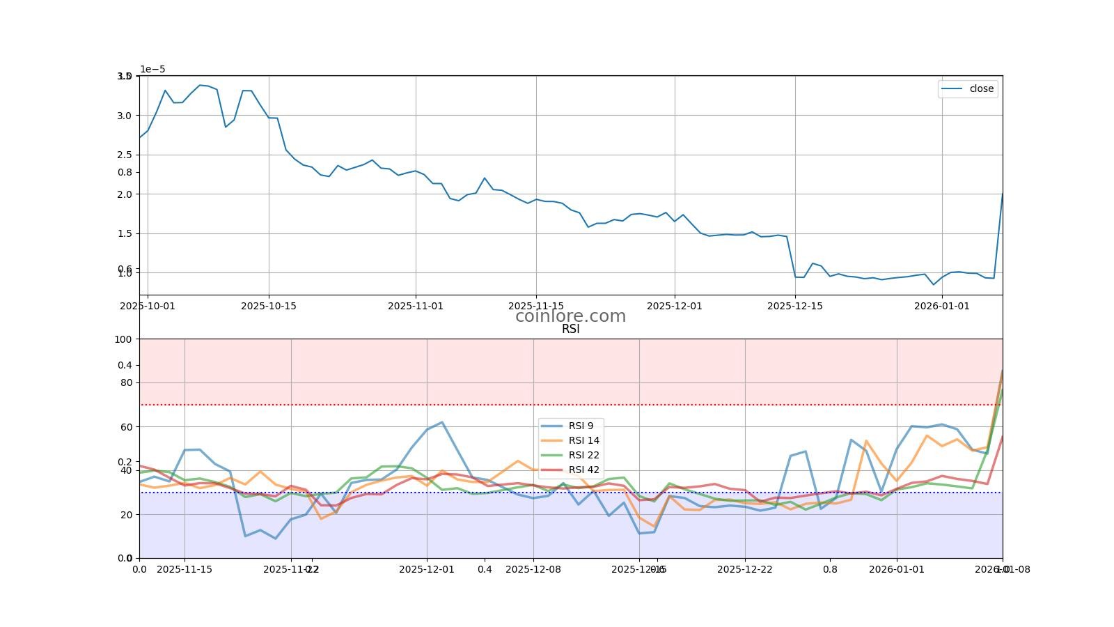 Animal Concerts RSI indicator