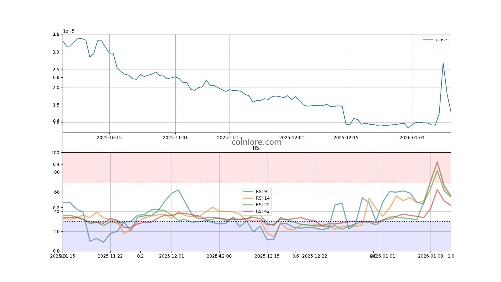 Animal Concerts RSI indicator