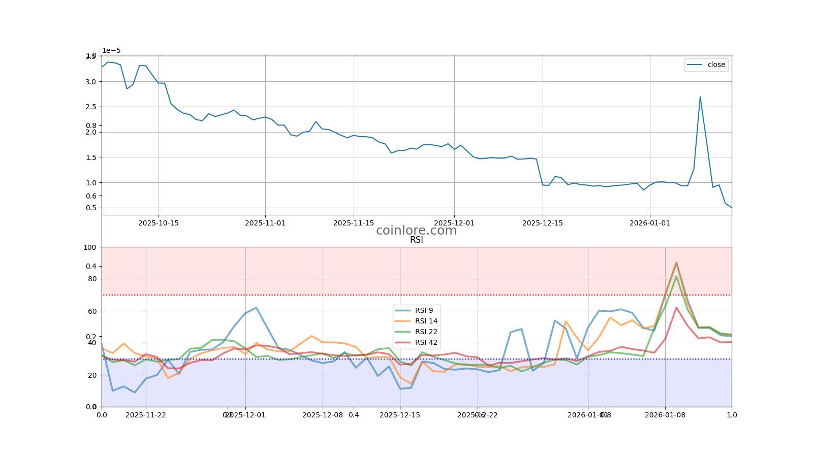 Animal Concerts RSI indicator