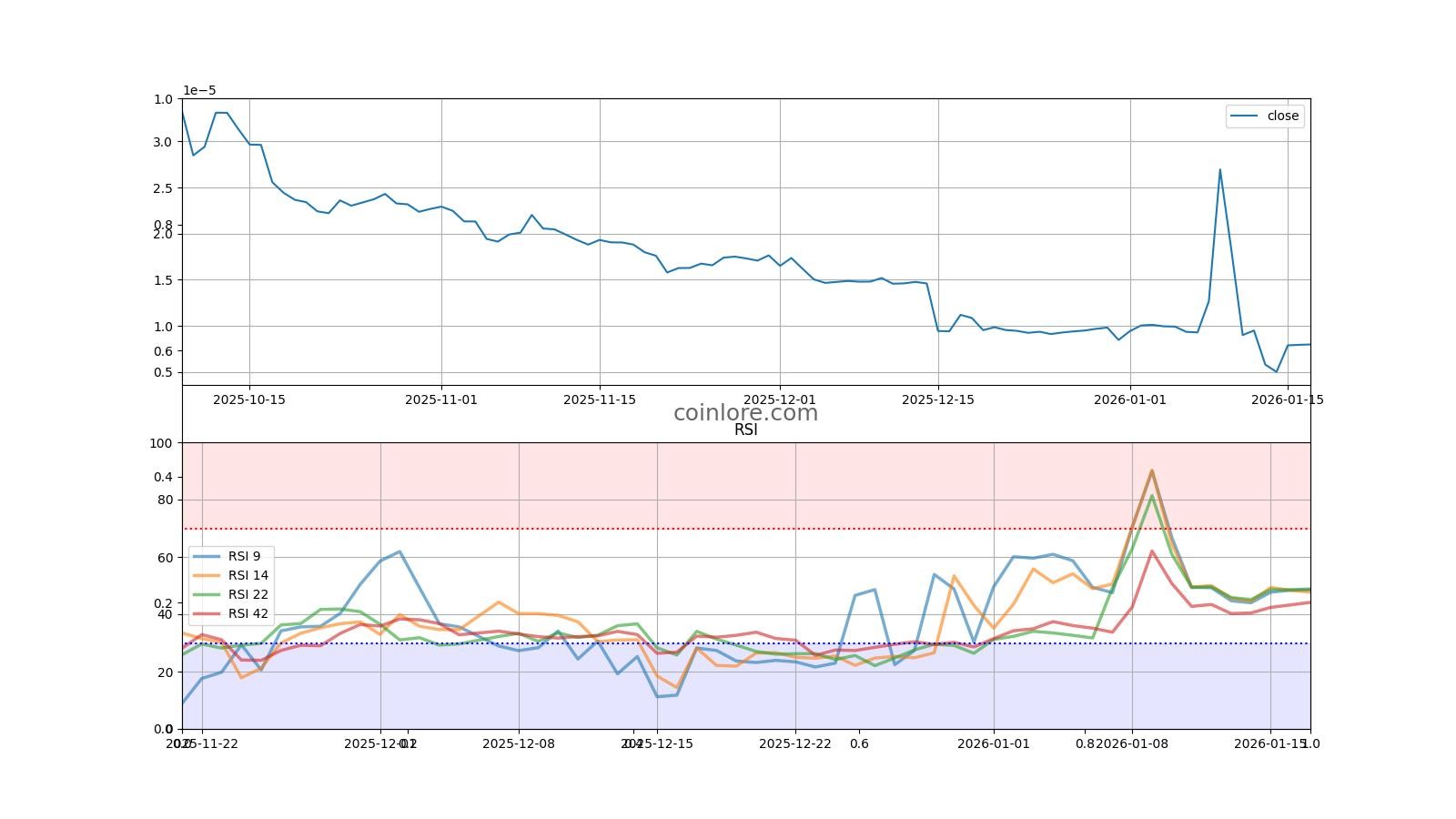 Animal Concerts RSI indicator