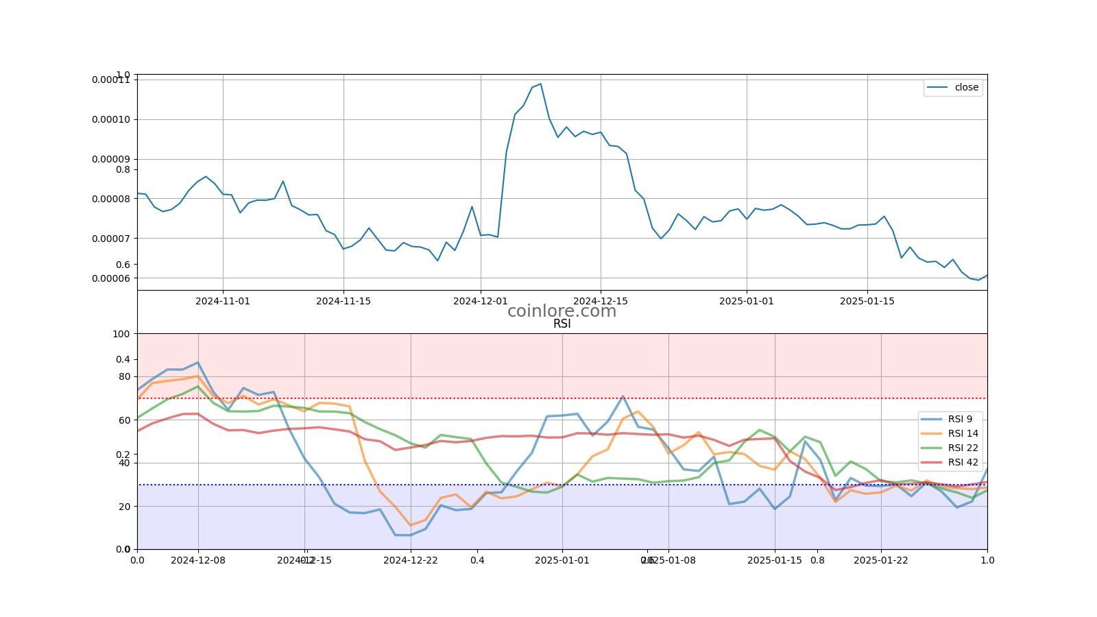 Animal Concerts RSI indicator