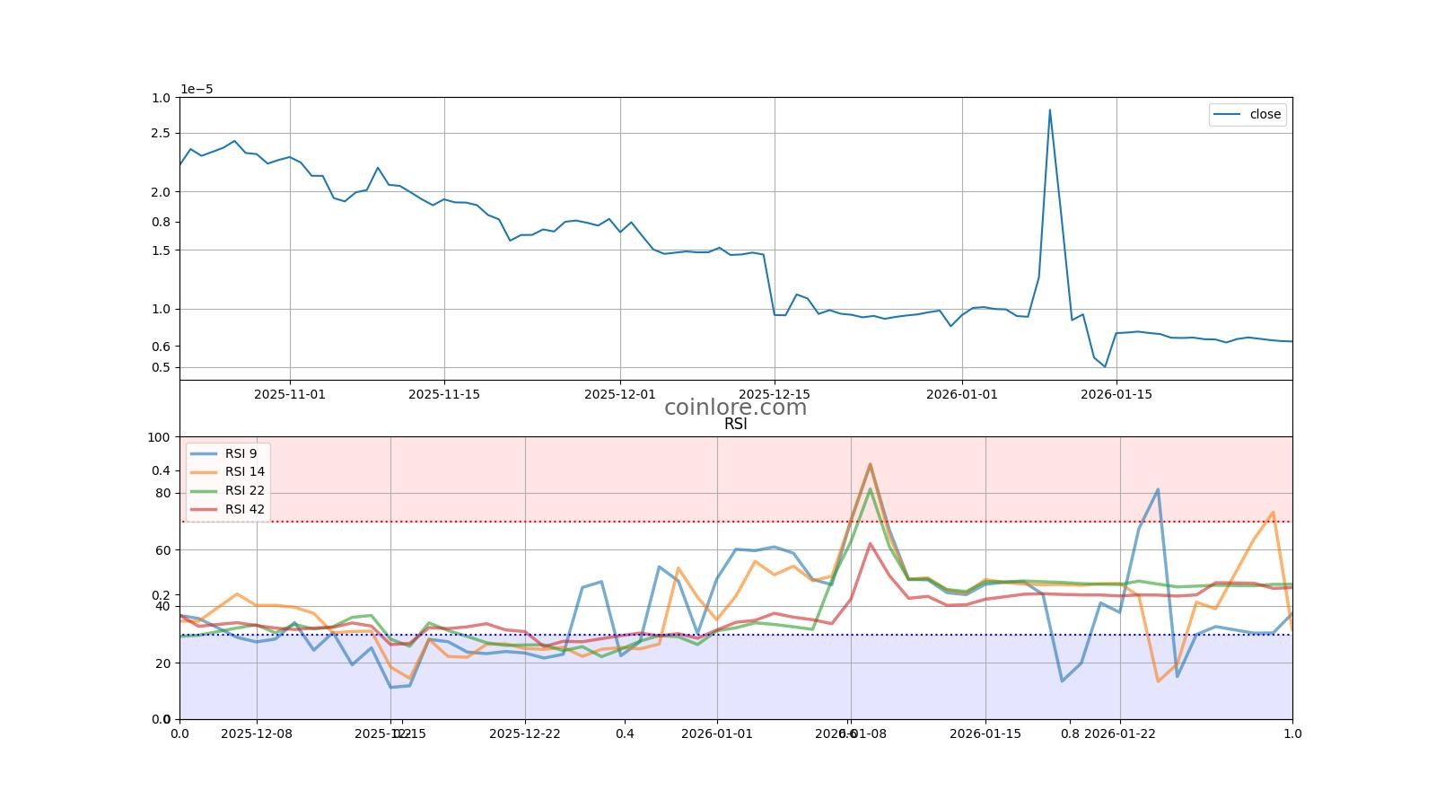 Animal Concerts RSI indicator