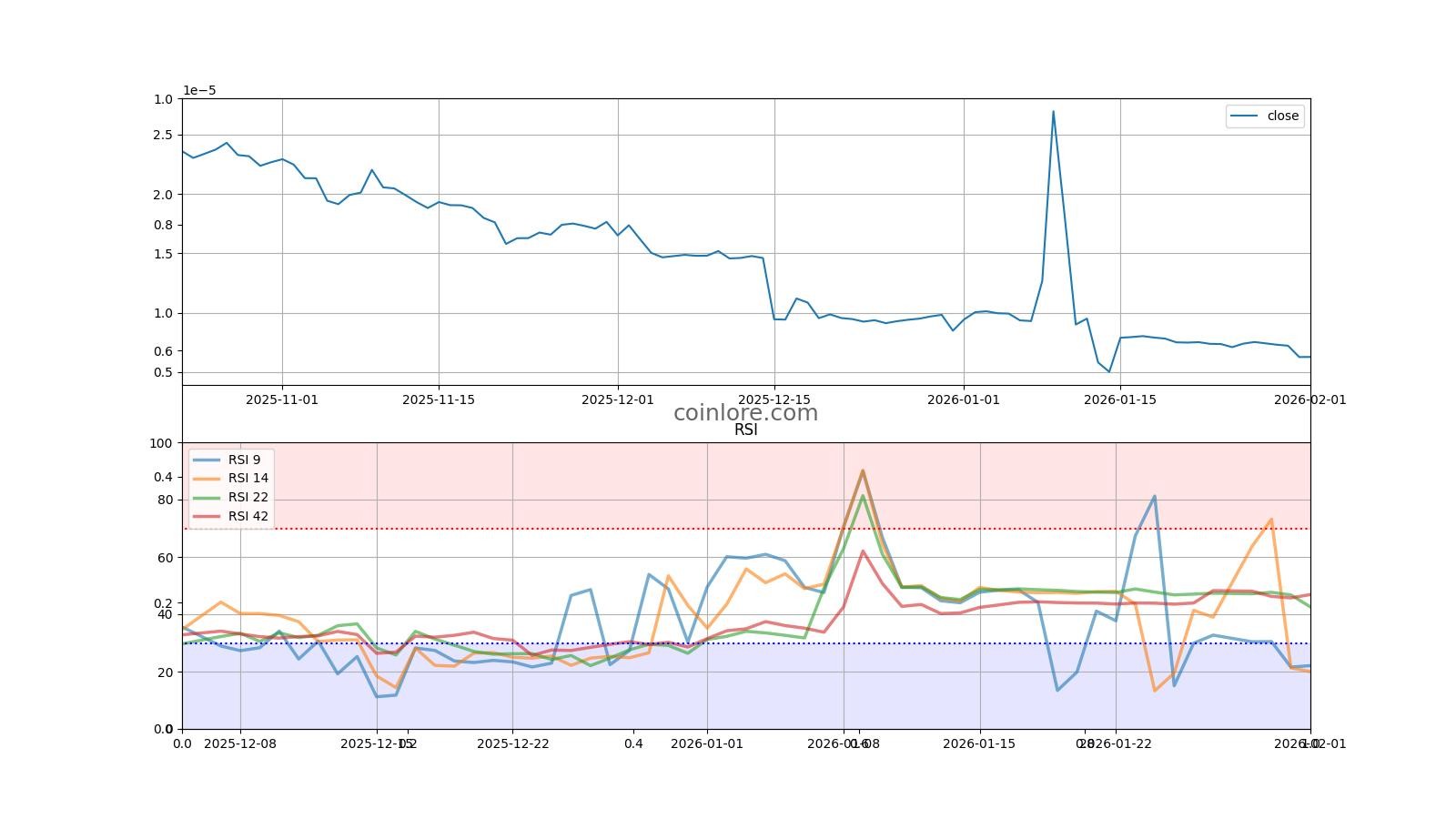 Animal Concerts RSI indicator