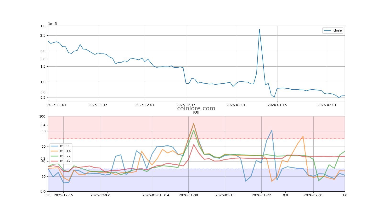Animal Concerts RSI indicator