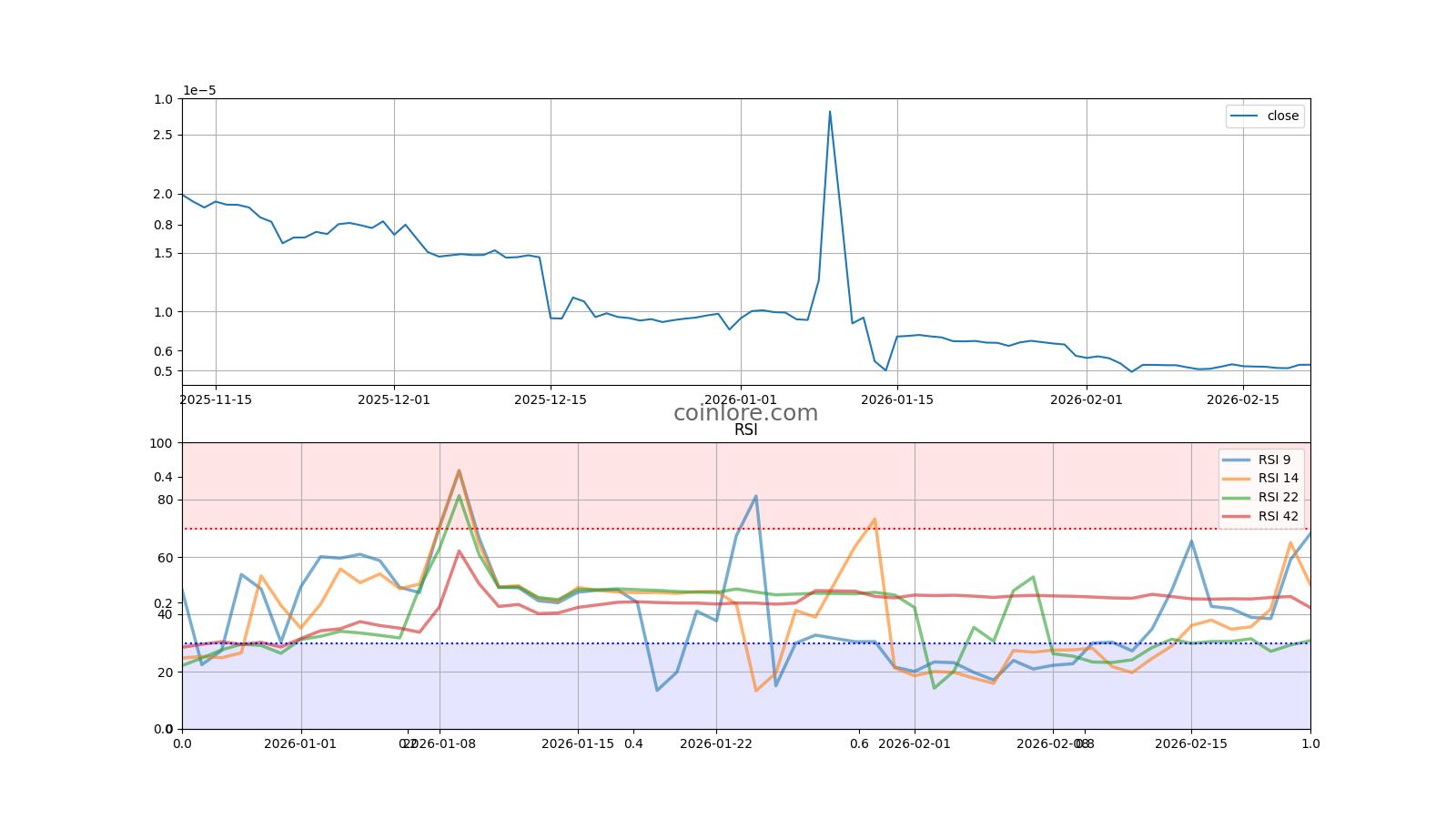 Animal Concerts RSI indicator