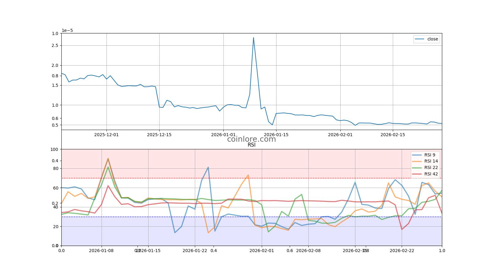 Animal Concerts RSI indicator