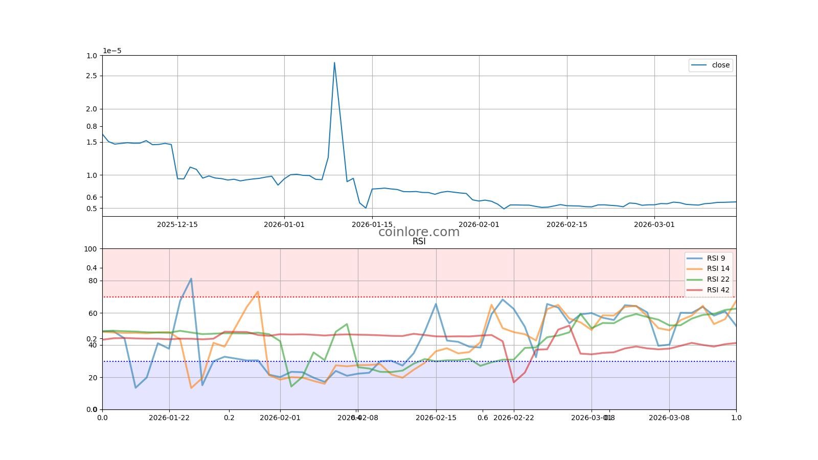 Animal Concerts RSI indicator