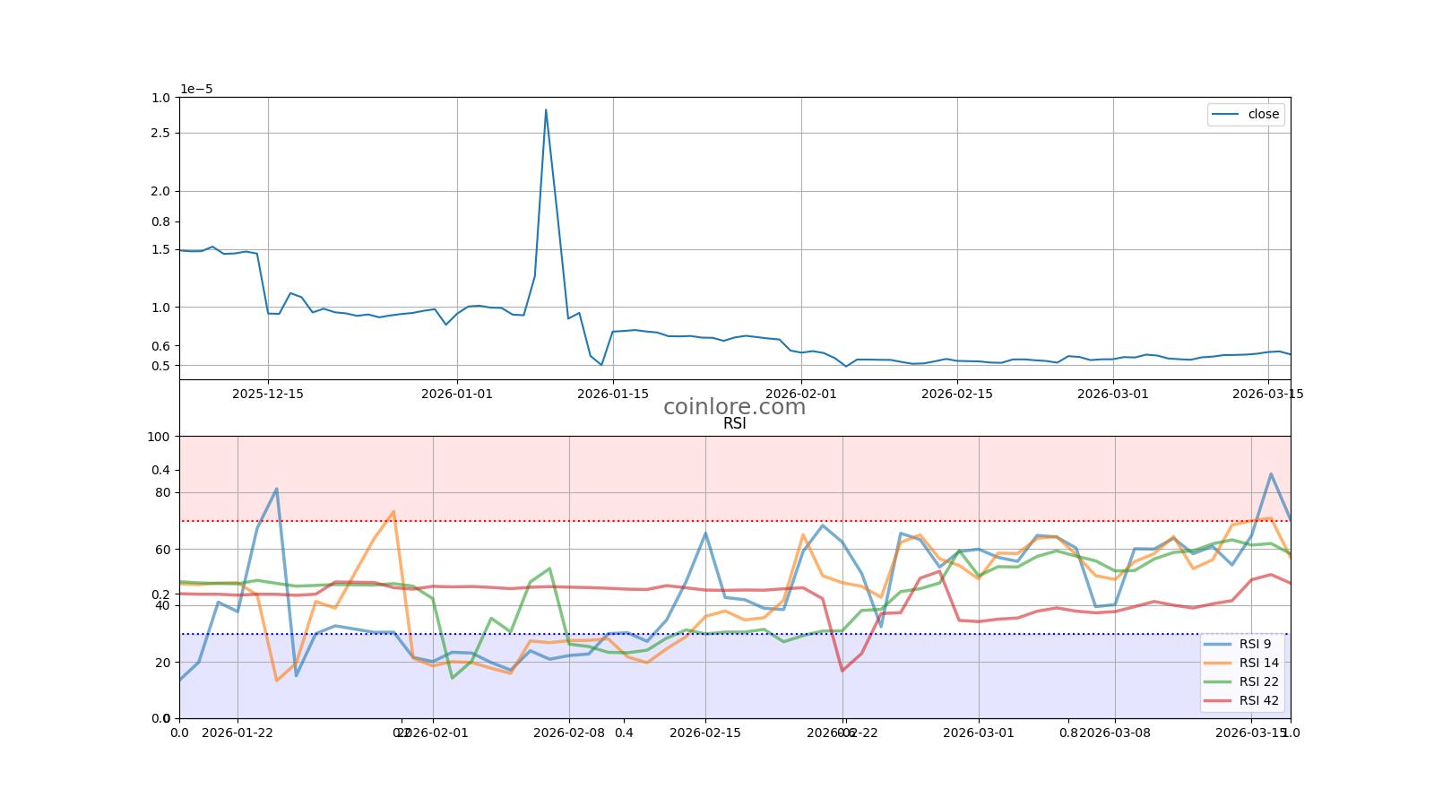 Animal Concerts RSI indicator