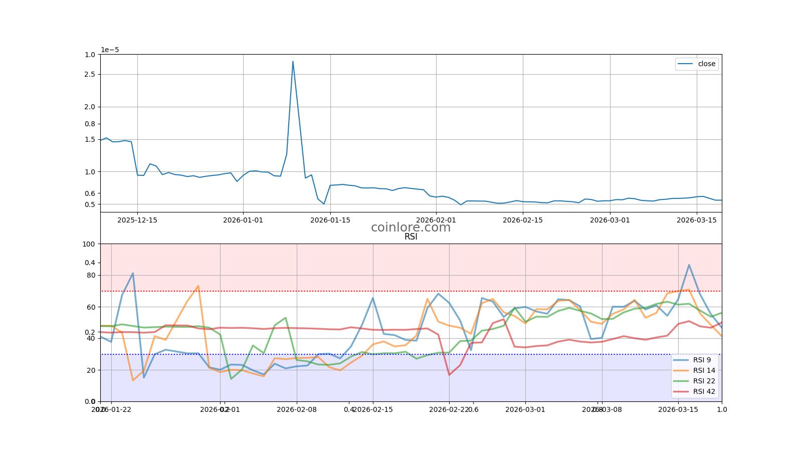 Animal Concerts RSI indicator