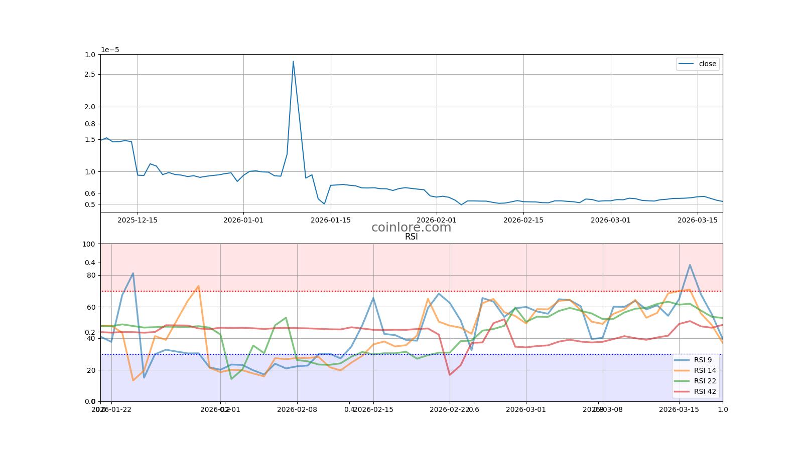 Animal Concerts RSI indicator