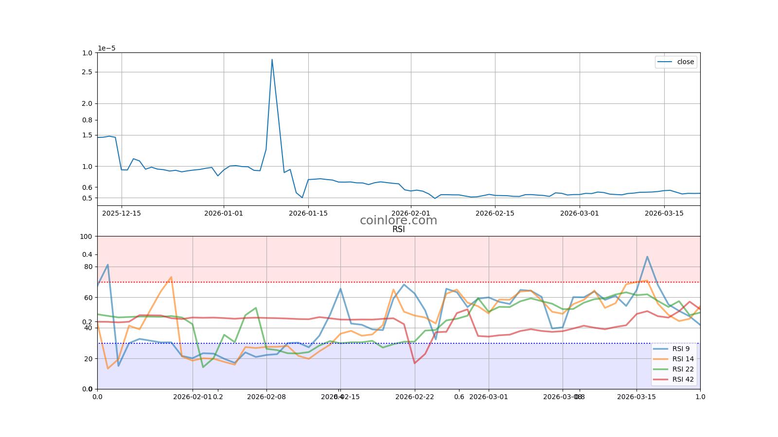 Animal Concerts RSI indicator