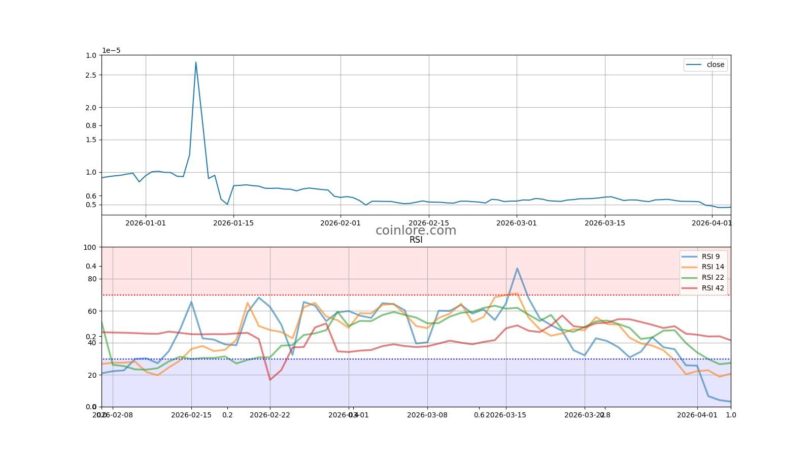 Animal Concerts RSI indicator