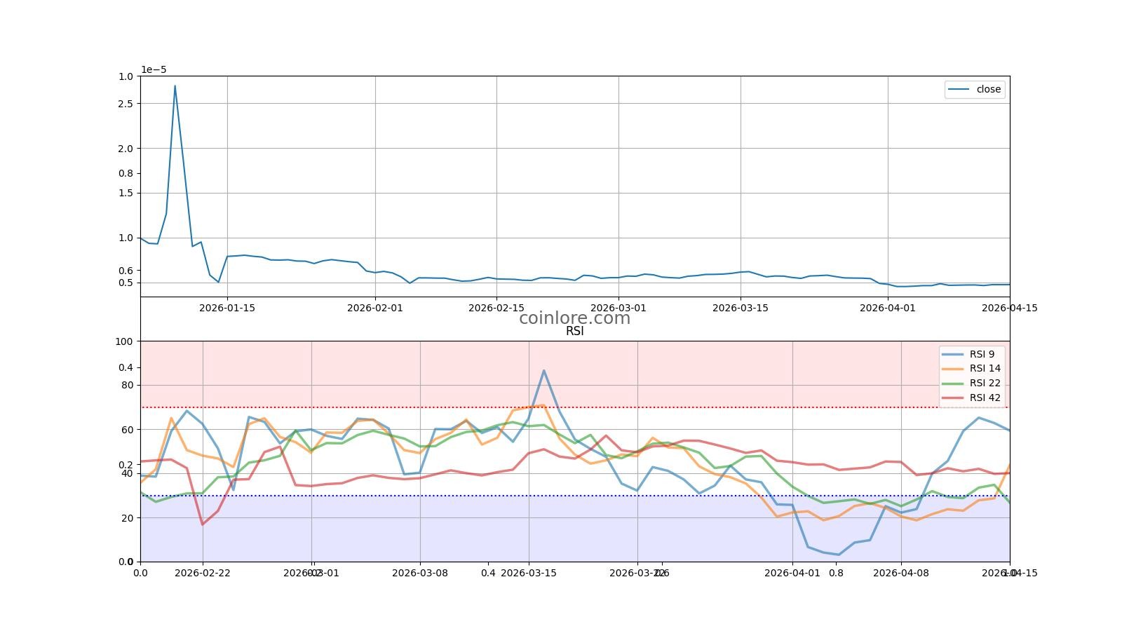 Animal Concerts RSI indicator