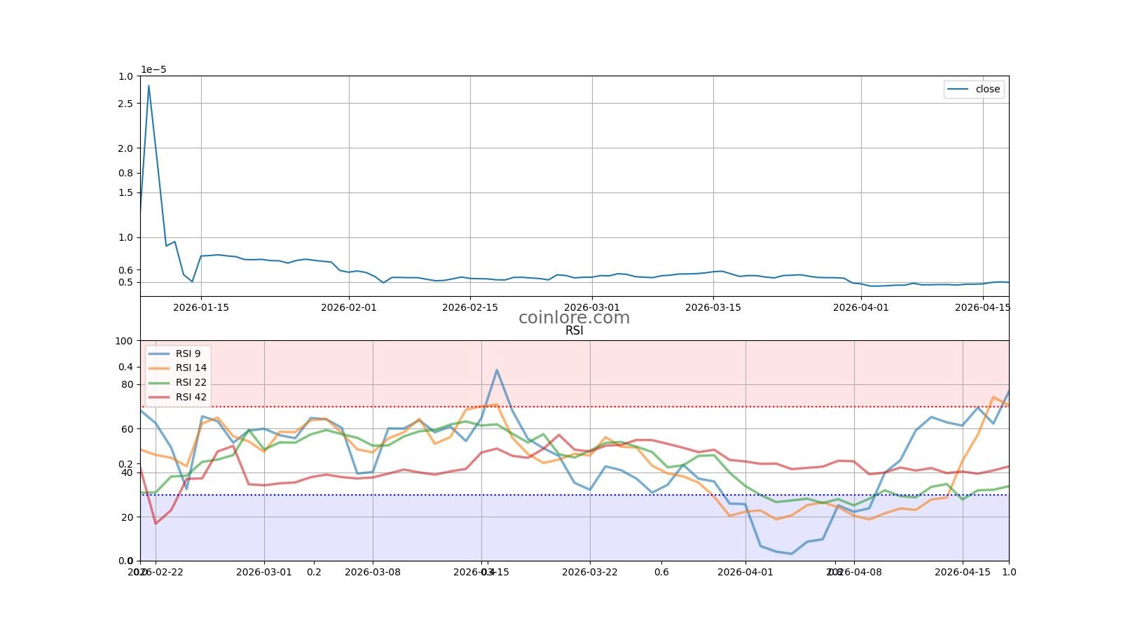 Animal Concerts RSI indicator