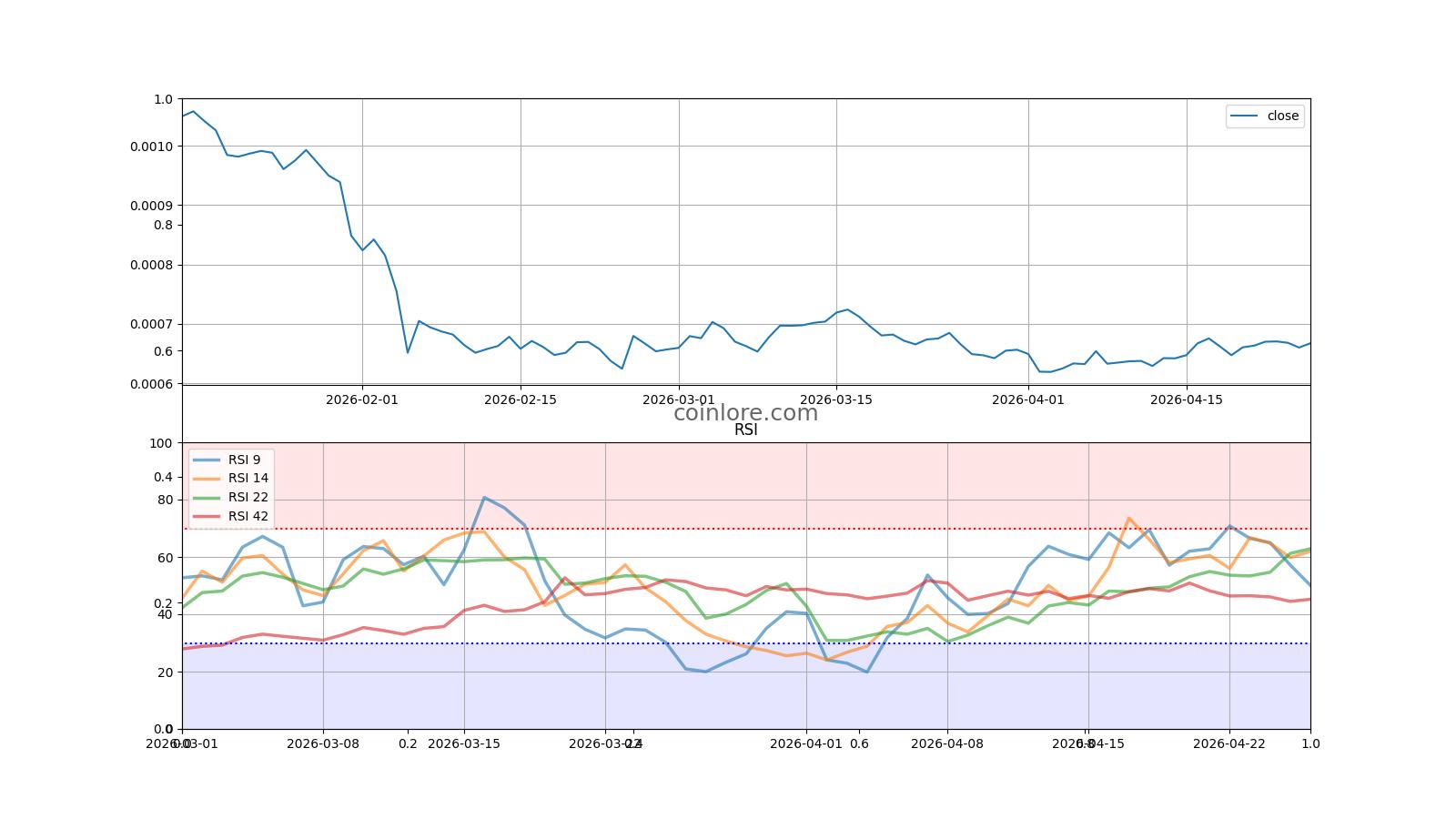 Anime Token RSI indicator