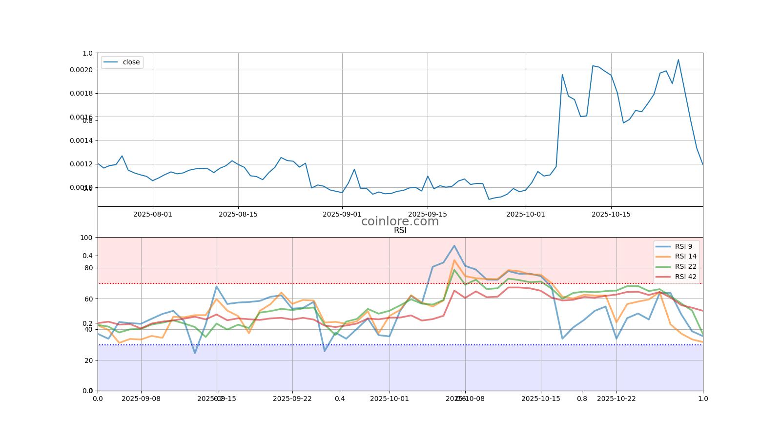 Anime Token RSI indicator