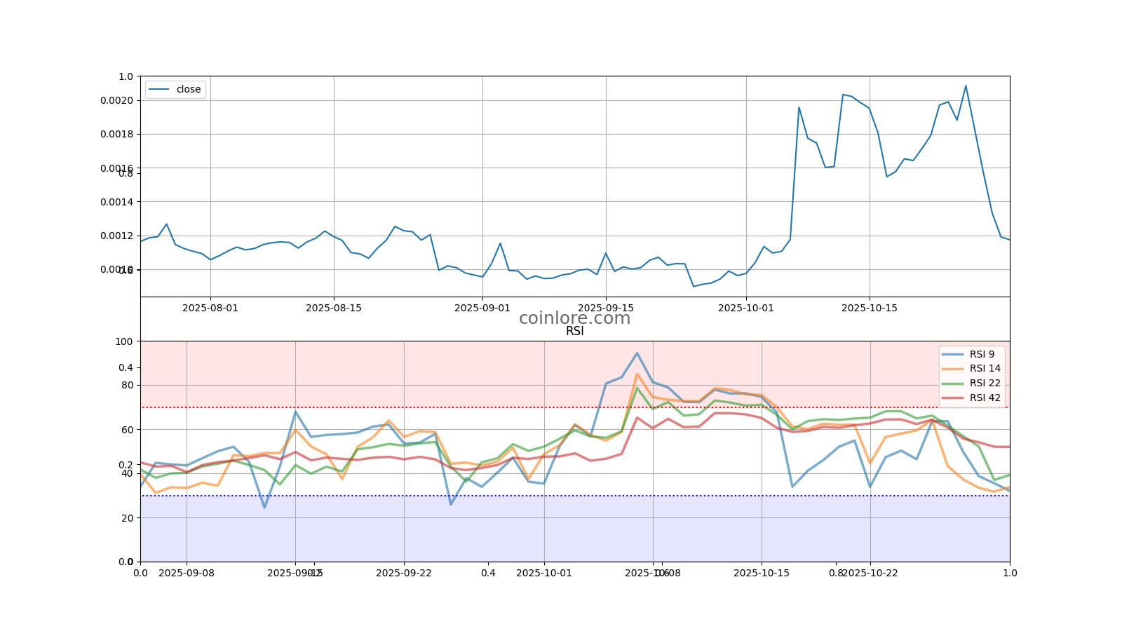 Anime Token RSI indicator