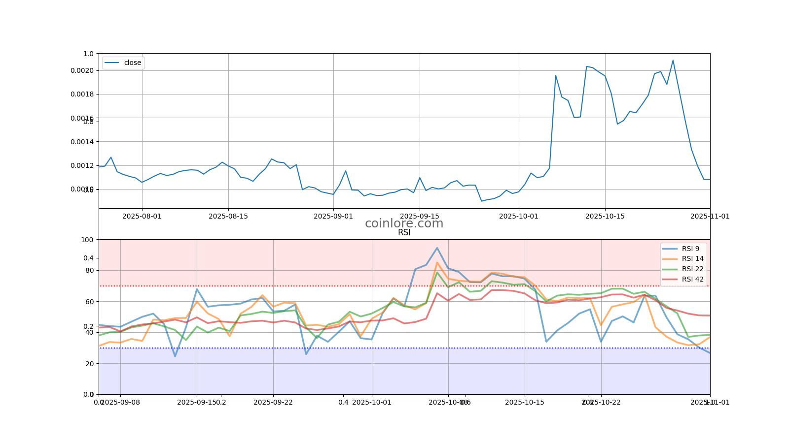 Anime Token RSI indicator