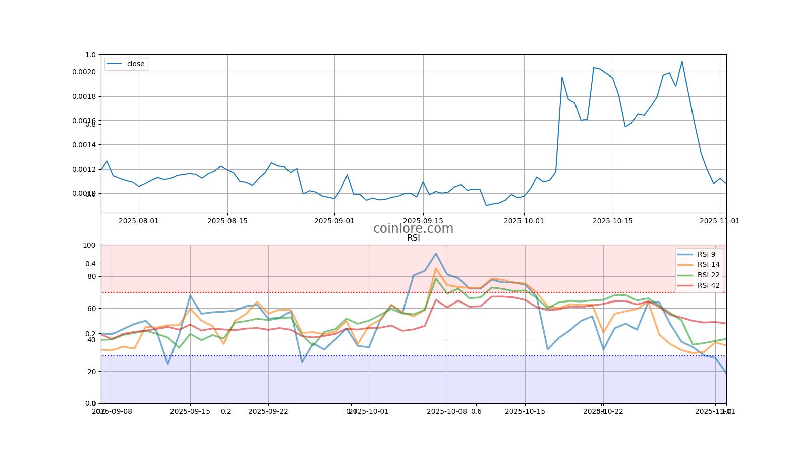 Anime Token RSI indicator