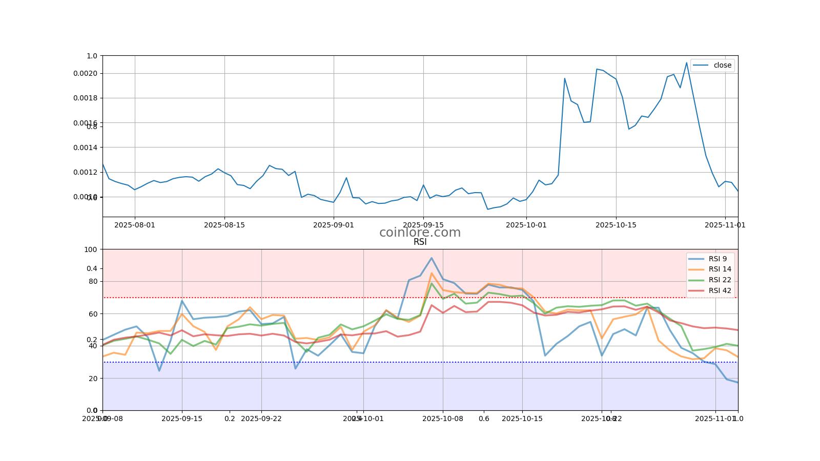 Anime Token RSI indicator