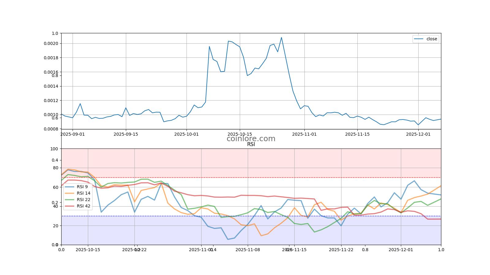 Anime Token RSI indicator