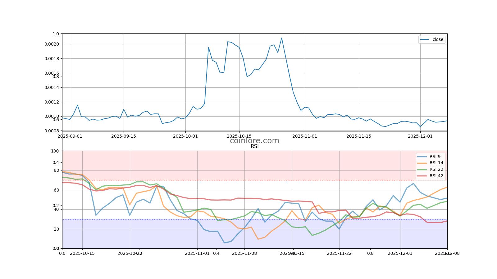 Anime Token RSI indicator
