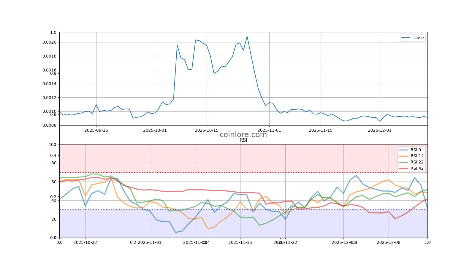 Anime Token RSI indicator