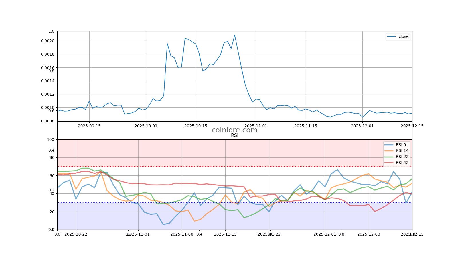 Anime Token RSI indicator