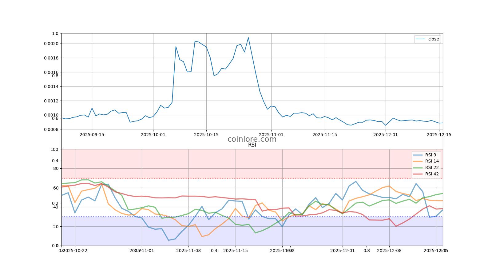 Anime Token RSI indicator