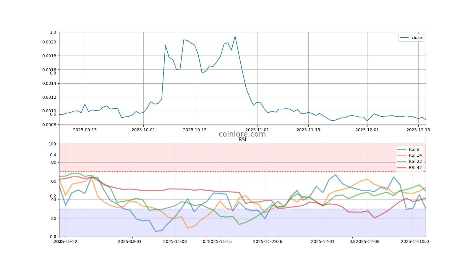 Anime Token RSI indicator
