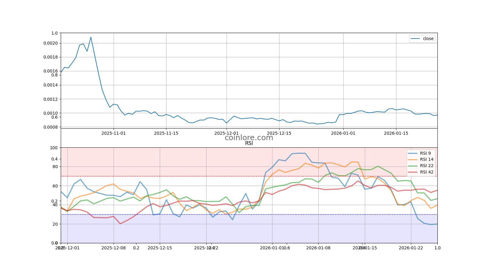 Anime Token RSI indicator