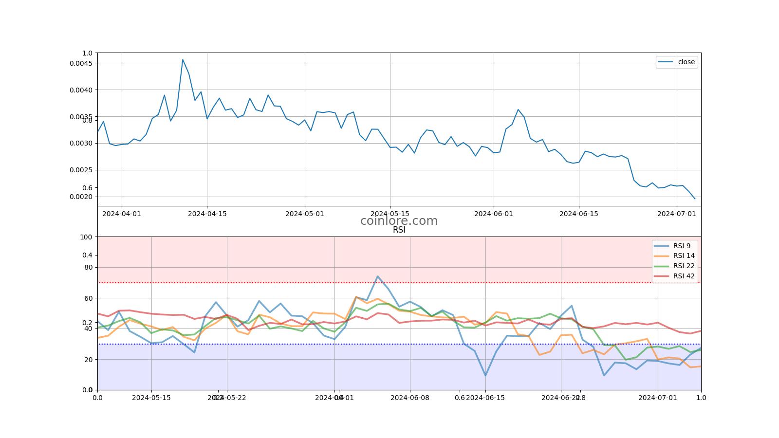 Anime Token RSI indicator