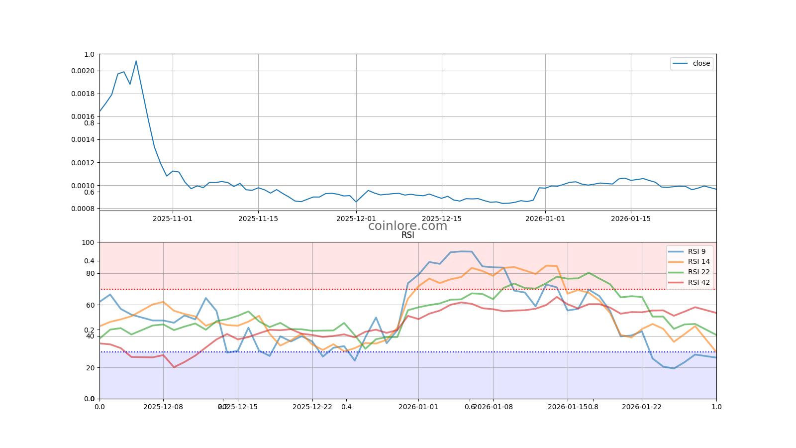 Anime Token RSI indicator