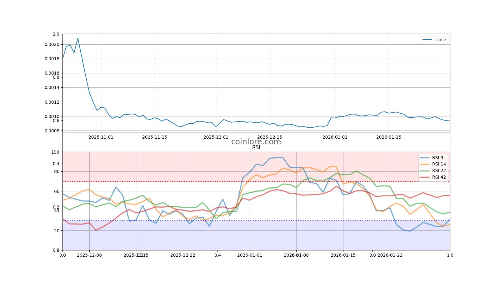 Anime Token RSI indicator