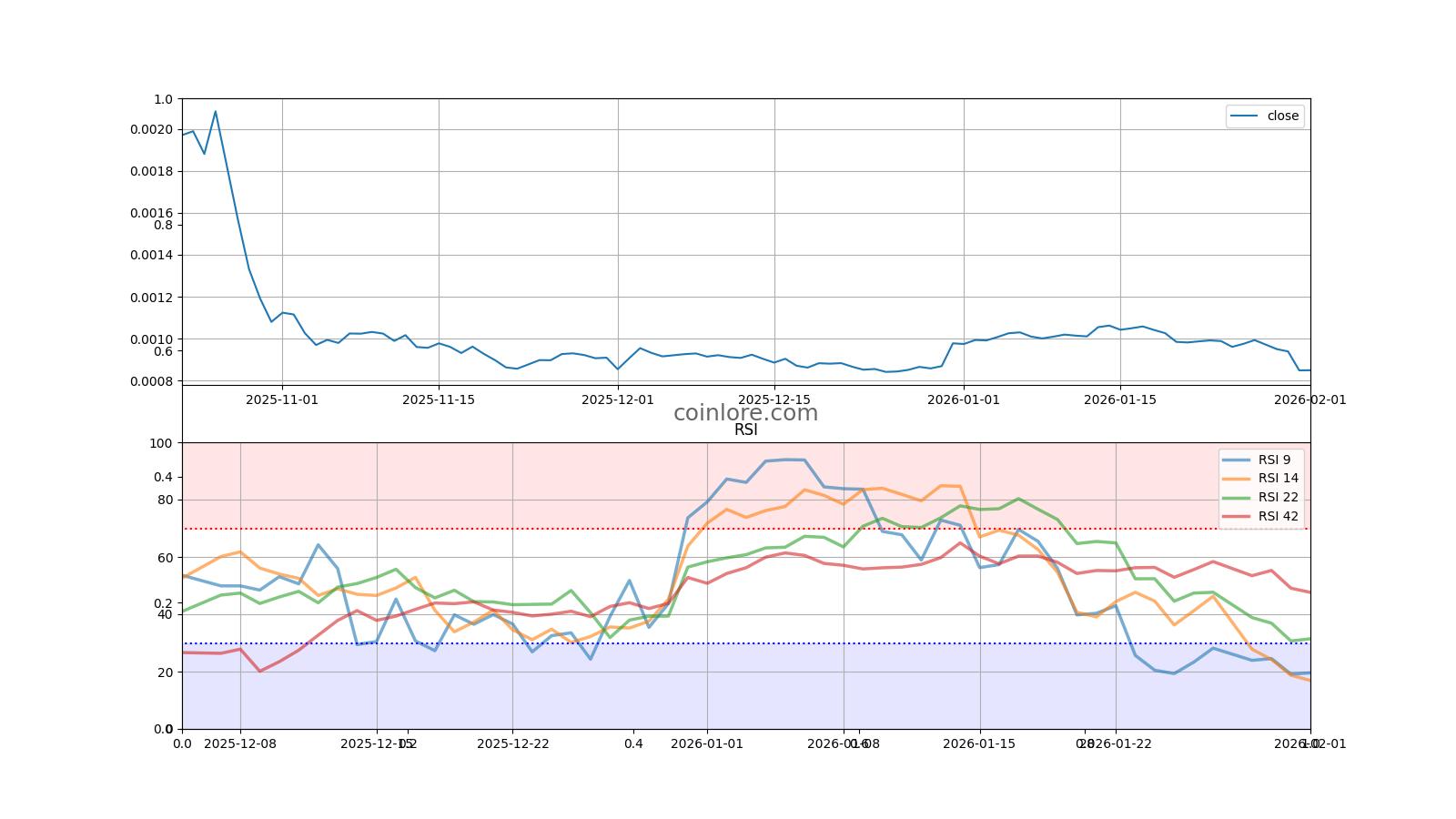 Anime Token RSI indicator