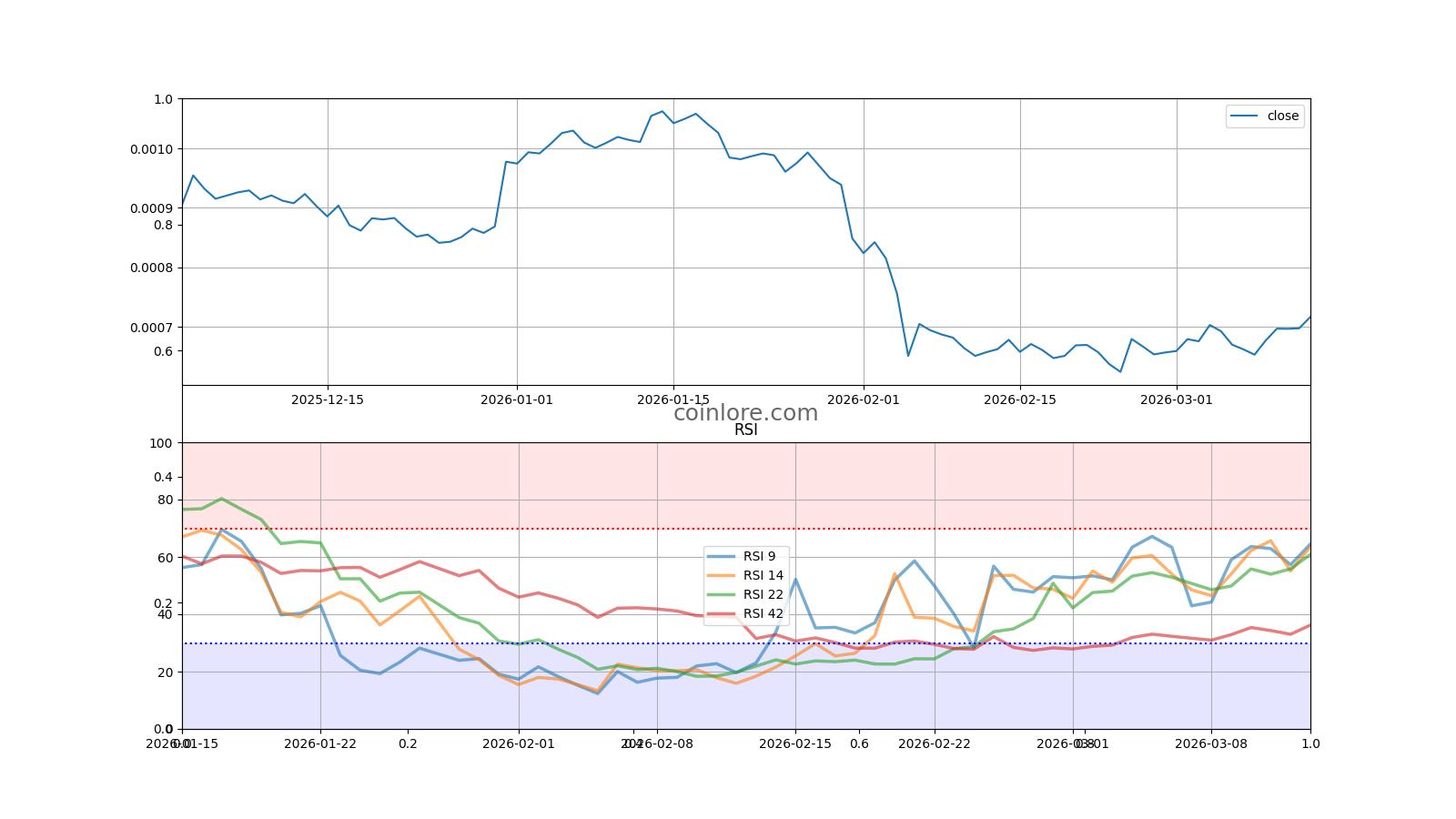 Anime Token RSI indicator